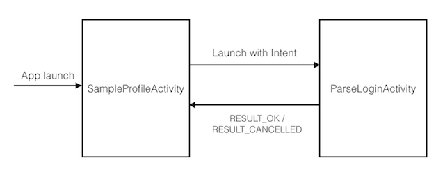 Android Developers Guide | Parse Android Developers Guide | Parse
